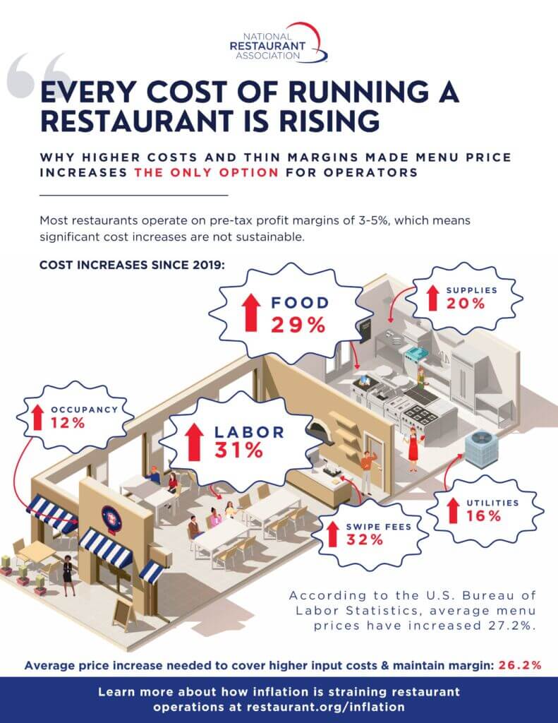 New Analysis Explains Challenges of Higher Costs, Menu Price Increases